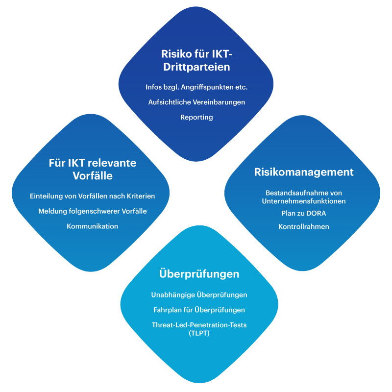 DORA Anforderungen: Die EU Verordnung im Überblick